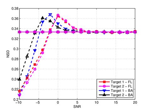 Tr Music Null Spectrum In Usual Setup Nsd Vs Snr Theoretical