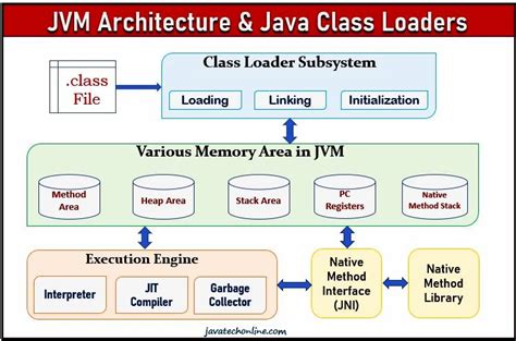Jvm Java Virtual Machine Working And Architecture How Jvm Works Jvm
