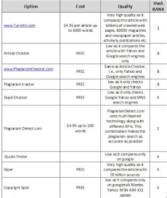 How To Check For Plagiarism In Your Assignments The HwA Blog