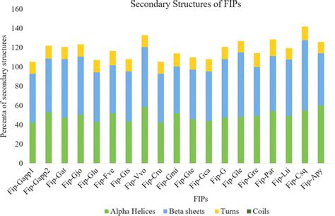 Percentage Distribution Of Secondary Structures Alpha Helices