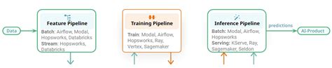 unify batch and ml systems with feature training inference pipelines