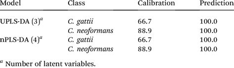 correct classification rates obtained for classification models