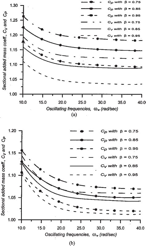 The Relationship Between The Oscillating Frequencies W W W H Or W Download High