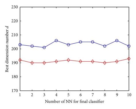 The Best Dimension Number D For Various K2 A On Yale Database B Download Scientific