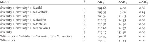 Model Selection Summary Of Nine Candidate Models Explaining The Download Scientific Diagram