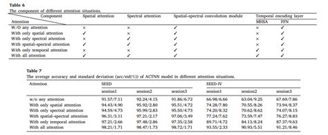 논문리뷰 Eeg Emotion Recognition Using Attention Based Convolutional