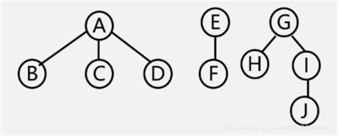 数据结构之树五——森林与二叉树的转换森林转换成二叉树 Csdn博客 数据结构之树五——森林与二叉树的转换森林转换成二叉树 Csdn博客