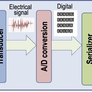 Conceptual Block Diagram Of A Sensor Download Scientific Diagram