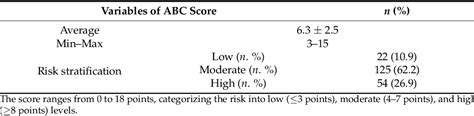 Table 3 From Predictive Significance Of The Abc Score For Early Re Hemorrhage And In Hospital