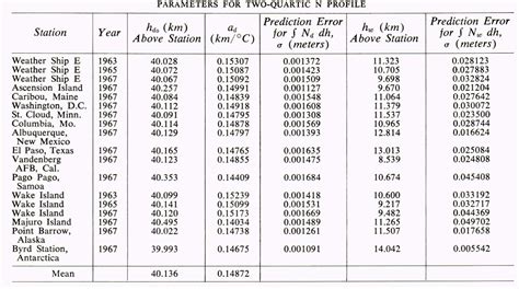 Table 1 From Tropospheric Refraction Effects On Satellite Range