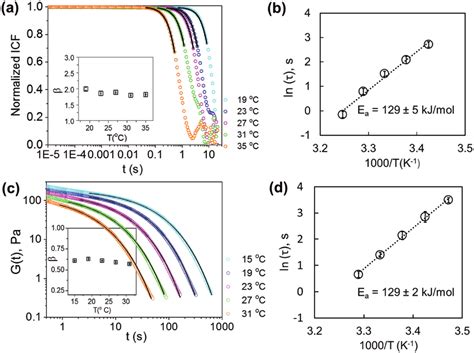 Dls Intensity Correlation Functions A Icfs And C Rheology Stress