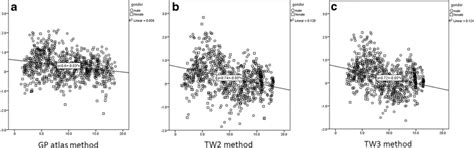 BlandAltman Plot Shows The Difference Between The Automated And The Download Scientific