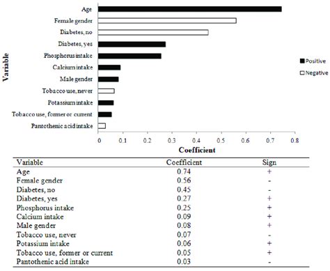 Lasso Regression Using Sociodemographic And Clinical Variables And