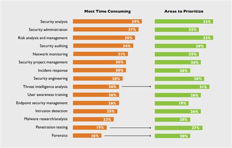 What Are The Most Time Consuming Cybersecurity Related Tasks You Do Security Spiceworks