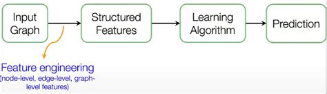 [graph] cs224w node embeddings 5