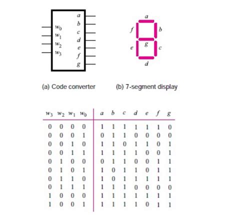 Solved Derive Minimal Sum Of Products Expressions For The