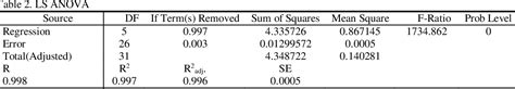 Table 1 From The Solution Of Multicollinearity Problem Via Biased Regression Analysis In