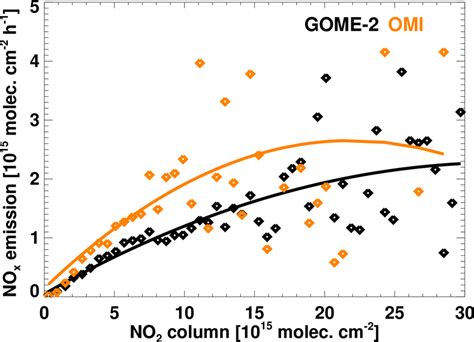 Simulated No 2 Column Density As A Function Of Surface No X Emission At