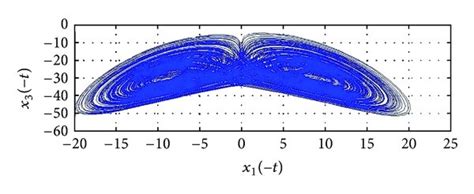 Projections Of Phase Portrait Of Chaotic Historical Lorenz System With