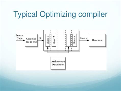 Ppt Machine Learning In Compiler Optimization Powerpoint Presentation
