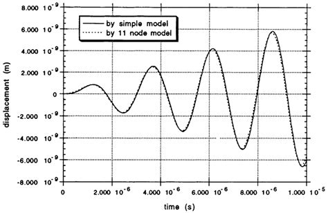 Displacement Transient Time Histories Calculated Using 11 Node And Download Scientific Diagram