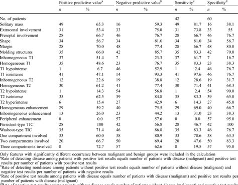 positive predictive values negative predictive values sensitivity