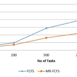 Turnaround Time Of FCFS Compared With MR FCFS Showing Significant Download Scientific Diagram