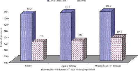 Figure 1 From The Effect Of Pre Sowing Seed Treatment With
