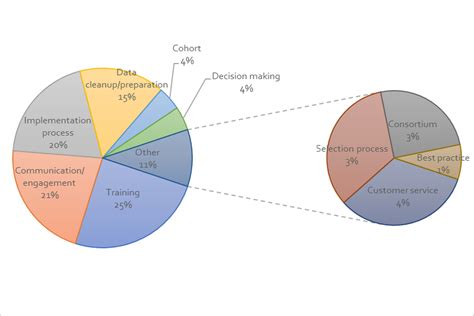 The Valuable Lessons Learned From The Migration Project Download Scientific Diagram