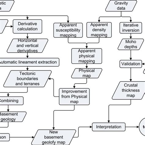 Flowchart Describing The Methodology Of The Research Download Scientific Diagram