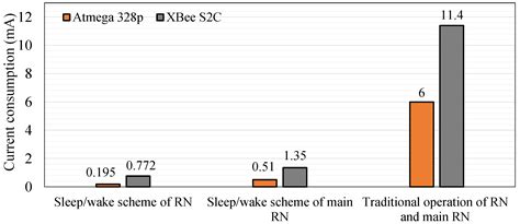 Sensors Free Full Text Power Reduction With Sleepwake On Redundant