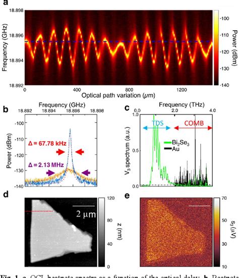 Figure 1 From Phase Sensitive Hyperspectral Near Field Nanoscope Based On Self Induced Phase