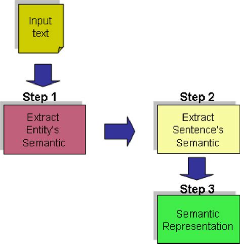 Pdf Extracting Semantics For Information Extraction Semantic Scholar
