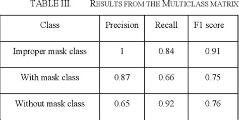 Table Iii From Mask Detection System Using Convolutional Neural Network And K Nearest Neighbor