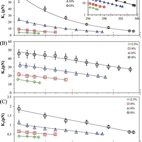 Colour Online Temperature And Concentration Dependences Of Elastic