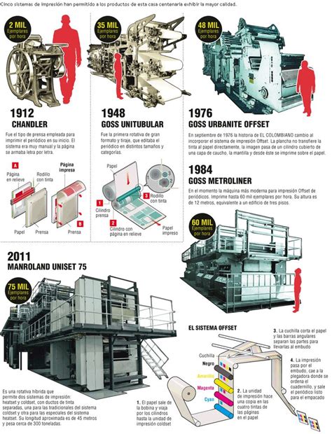 Velocidad de la información infographics Infografia Centenario