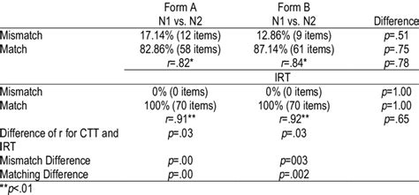 difference of ctt and irt on item difficulty for two samples ctt