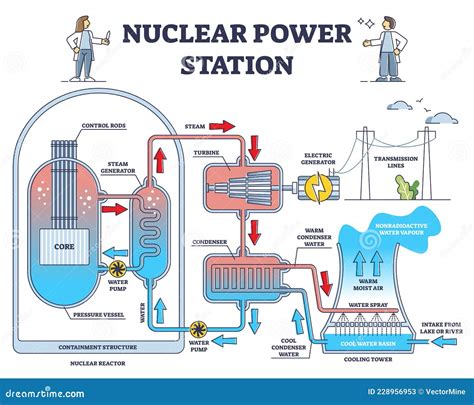 Diagram Of Nuclear Power Plant Chemistry Generated Electrica