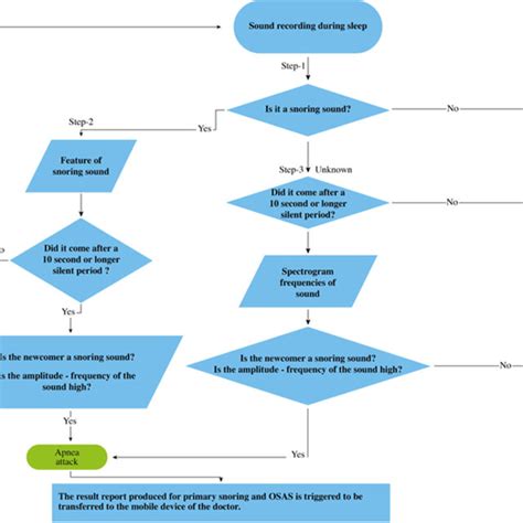 snoring sound analysis amplitude frequency flow diagram algorithm