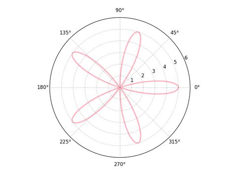 Gráficas En Coordenadas Polares En Matplotlib Numython