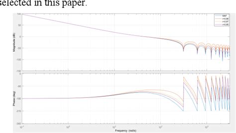 figure 3 from improved phase locked loop based on moving average