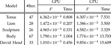 Comparison Of Energy F And Running Time In Seconds Of Gpu And Cpu Download Table