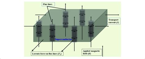 Mixed State In A Type Ii Superconductor Magnetic Flux Starts Download Scientific Diagram