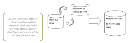 Roll Your Own Fuzzy Match Grouping Jaro Winkler T Sql Sqlservercentral