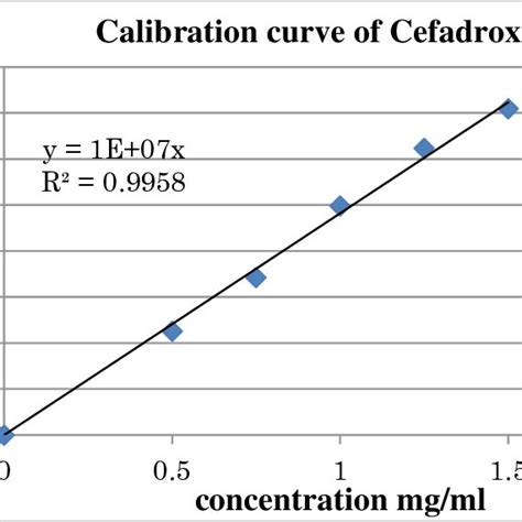 Reproducibility Of Calibration Curve The Results Of Calibration For Download Scientific Diagram