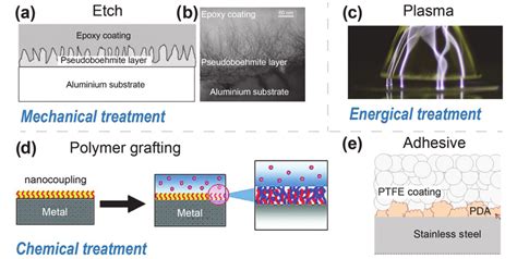 Methods For Enhancement Of Coating And Substrate Adhesion A Download Scientific Diagram