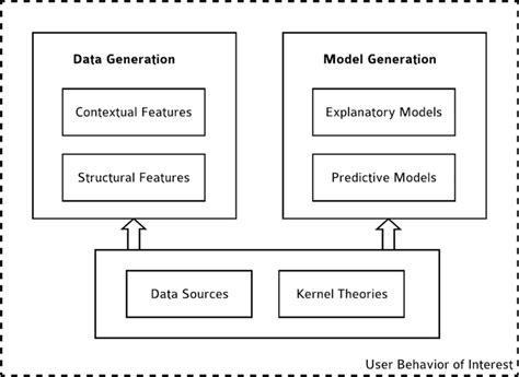A Framework For Using Data Analytics For Behavioral Research Download Scientific Diagram