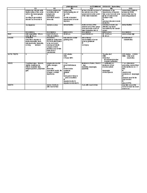 Course Task 6 Degenerative Table Summary Pdf Nerve Neuron