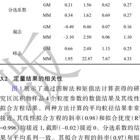 Characteristic Values Of Grain Size Parameters For The Numerical Values