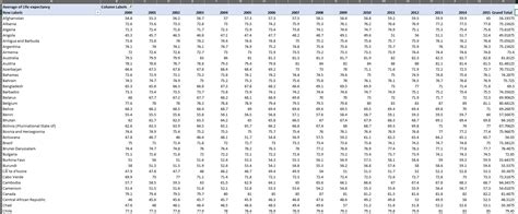 data analytics assignment data processing of life expectancy data from